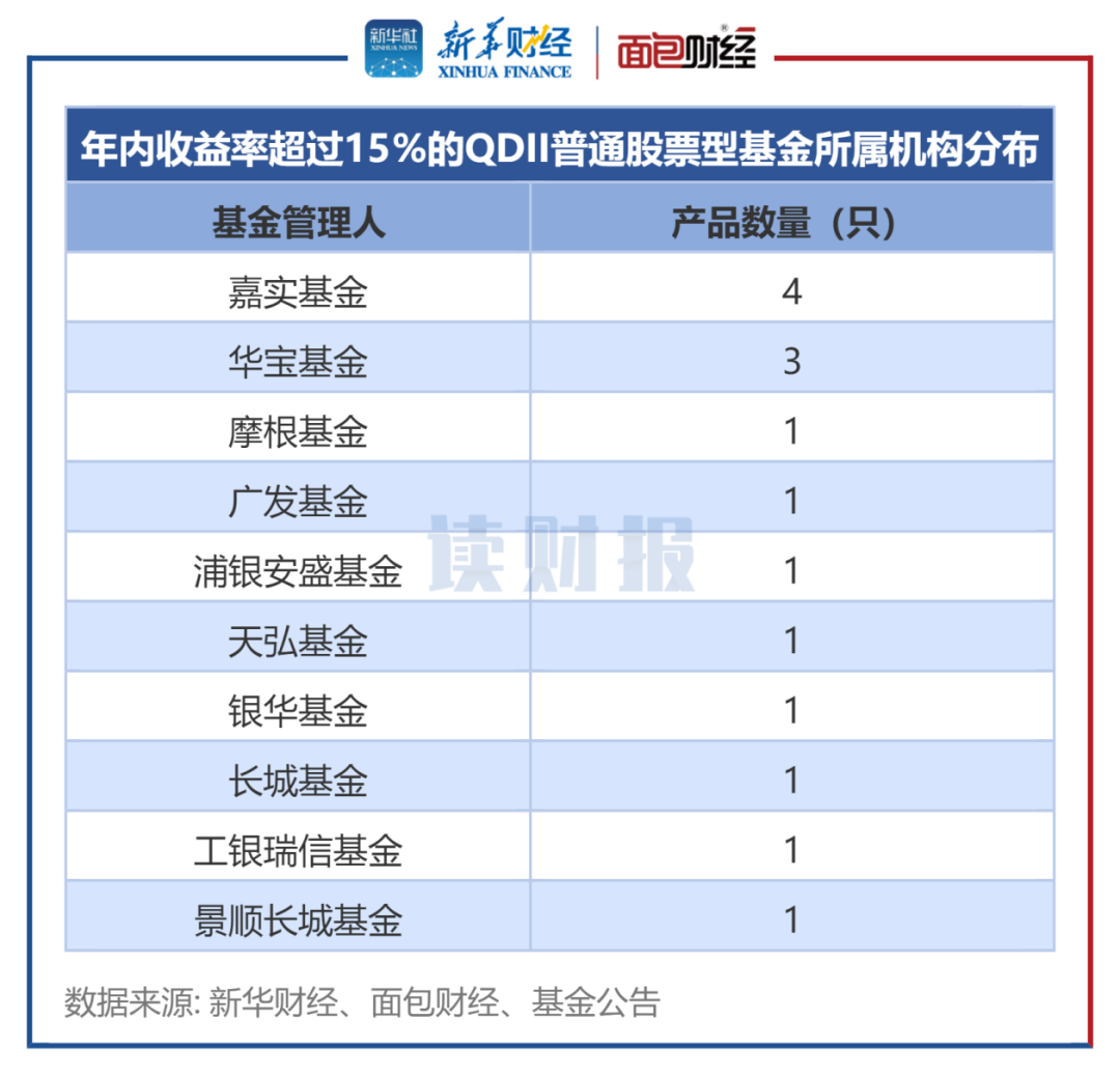 【读财报】QDII股票型基金业绩透视：近八成产品年内实现正收益_百科TA说