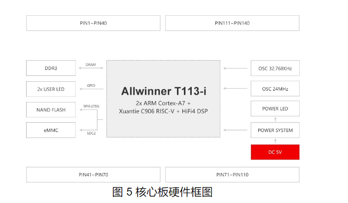 T113-i核心板_百度百科