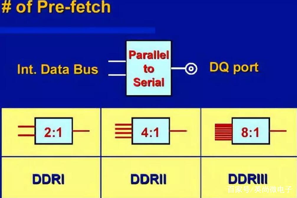 DDR SDRAM内存发展历程介绍_百科TA说