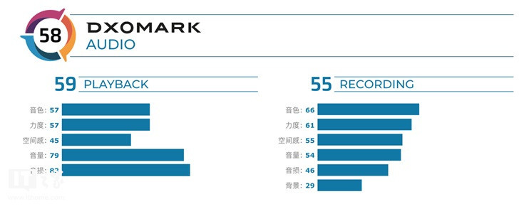 realme X2 Pro DXOMARK音频得分出炉：58分，大家觉得如何？_百科TA说