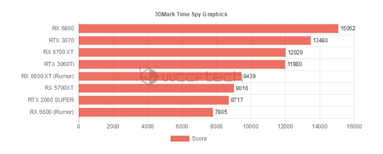 AMD Radeon RX 6600系列显卡曝光：8GB显存，最高2048颗流处理器_百科TA说