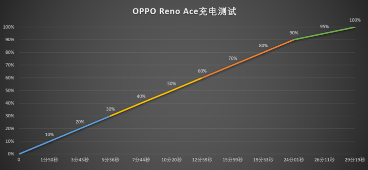 如何解决续航焦虑？OPPO Reno Ace 65W 超级闪充带来的新思考_百科TA说