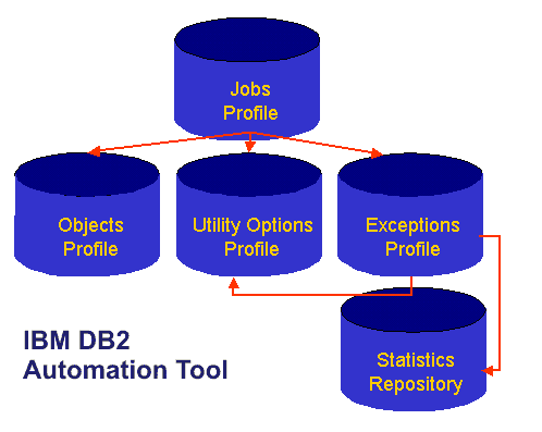 DB2 Automation Tool_百度百科