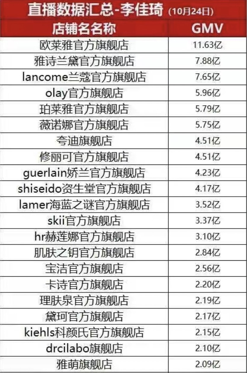 双11第一天，据说李佳琦卖了超200亿？_百科TA说