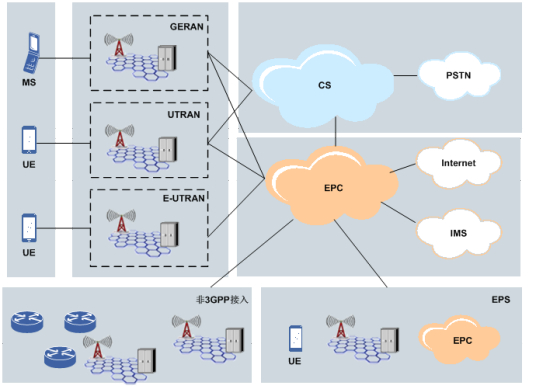 EPC（4G核心网络）_百度百科
