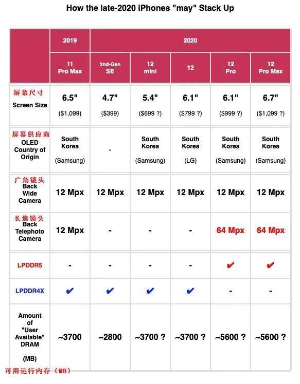 差距悬殊！iPhone12超大杯才是“真旗舰”，价格远超想象_百科TA说
