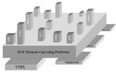 DOP（领域操作平台）_百度百科