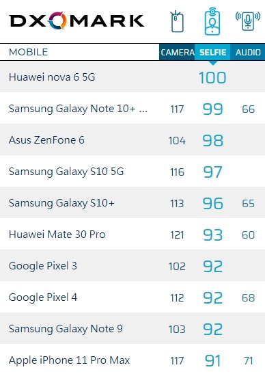 DxOMark公布iPhone 11 Pro Max前置镜头评分：排名第十_百科TA说