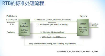 RTB（RTB 实时竞价）_百度百科
