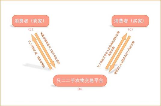 C2B2C_百度百科