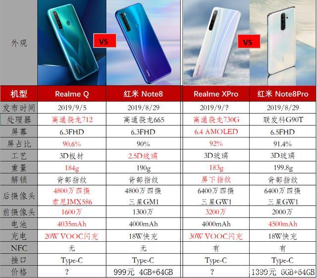 realme千元新机配置曝光，红米Note8系列遭全面压制！_百科TA说