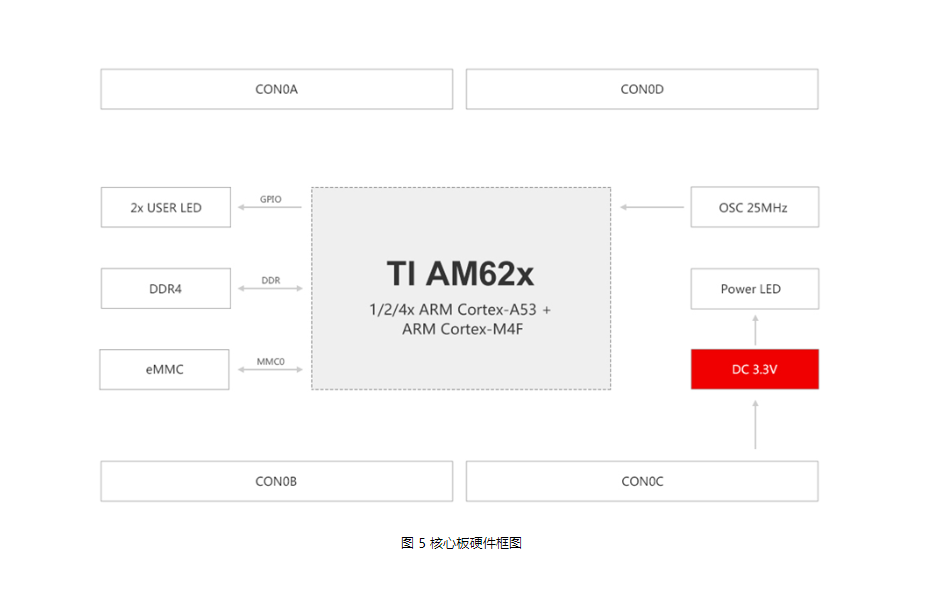 AM62x核心板_百度百科