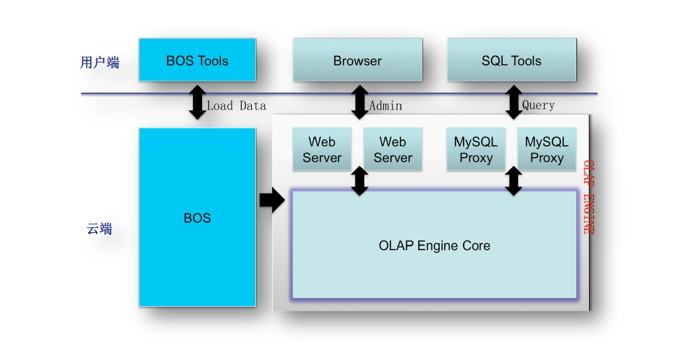 OLAP Engine_百度百科