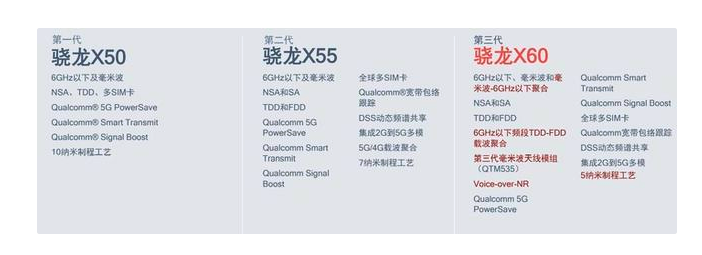 全球首款5nm芯片，高通发布骁龙X60 5G基带芯片，2021年上市！_百科TA说