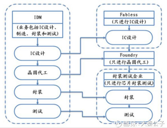 Foundry-Fabless_百度百科