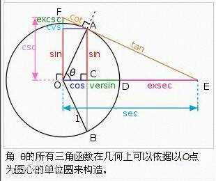 外余割函数_百度百科