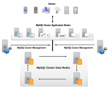 MySQL Cluster_百度百科