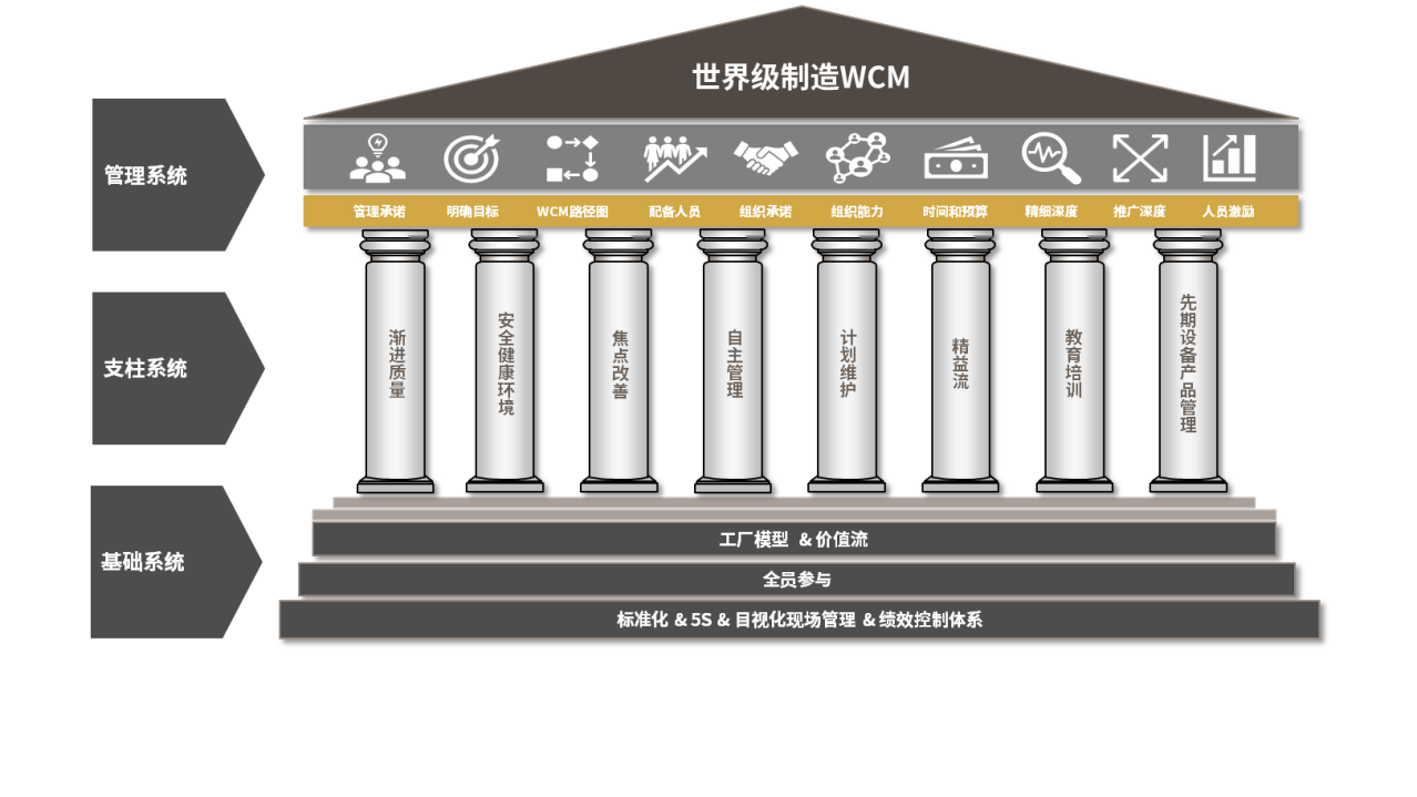 WCM（World Class Manufacturing）_百度百科