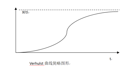 灰色 Verhulst 模型_百度百科