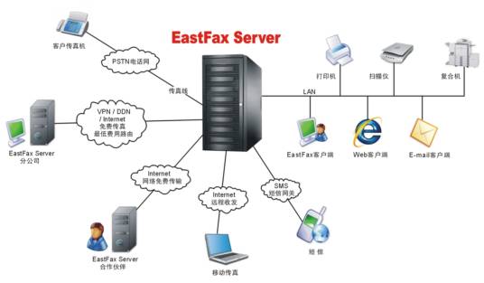 EastFax_百度百科