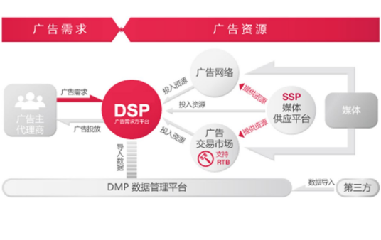 互联网广告 DSP_百度百科