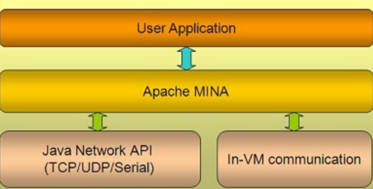 Apache MINA_百度百科