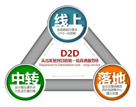 D2D（自助游）_百度百科