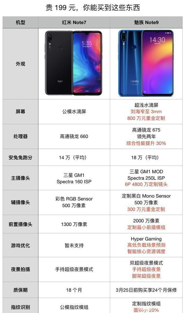 魅族Note9开启手机定制狂潮，红米Note7的图像令人感动_百科TA说