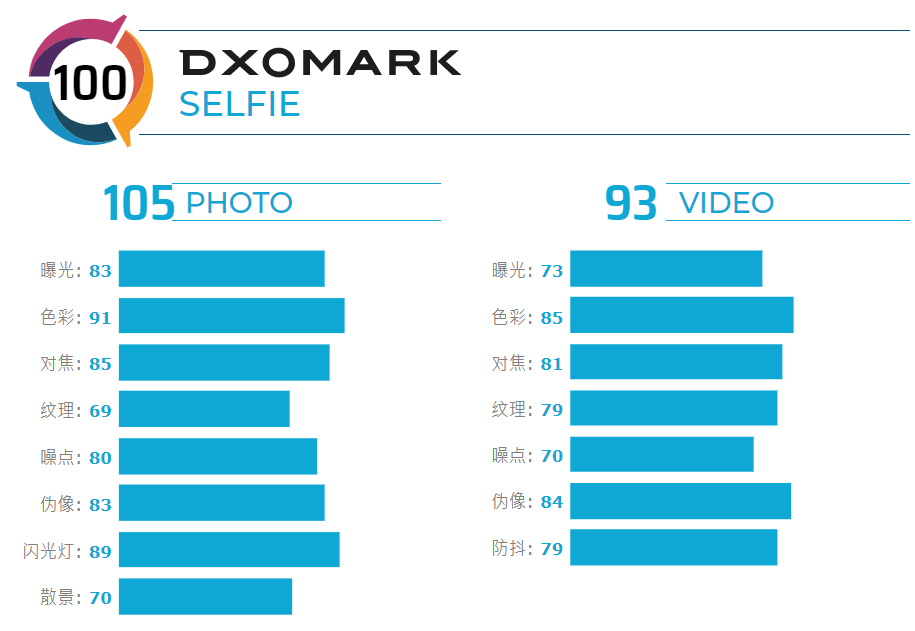 华为Nova6拿下DxOMark前置自拍100分，位列自拍榜第一_百科TA说