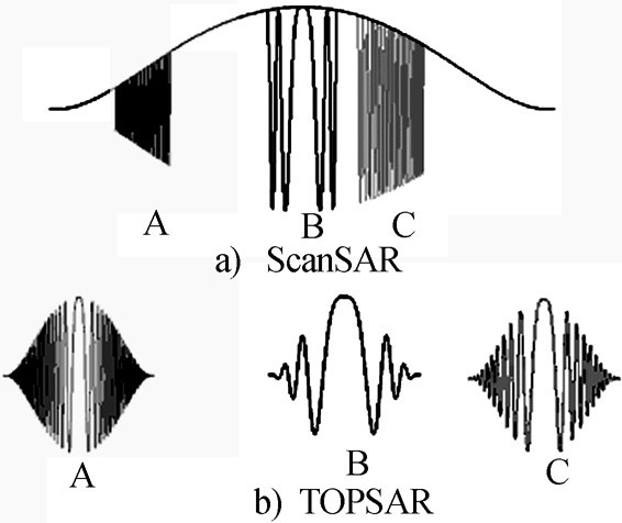 滑动扫描合成孔径雷达_百度百科