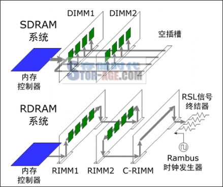 Rambus DRAM_百度百科