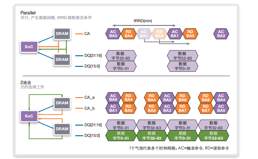 干货：多通道体系结构优化LPDDR4性能和功耗（下篇）_百科TA说