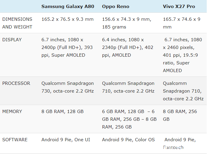 三星 Galaxy A80 vs Oppo Reno vs Vivo X27 Pro: 规格对比_百科TA说