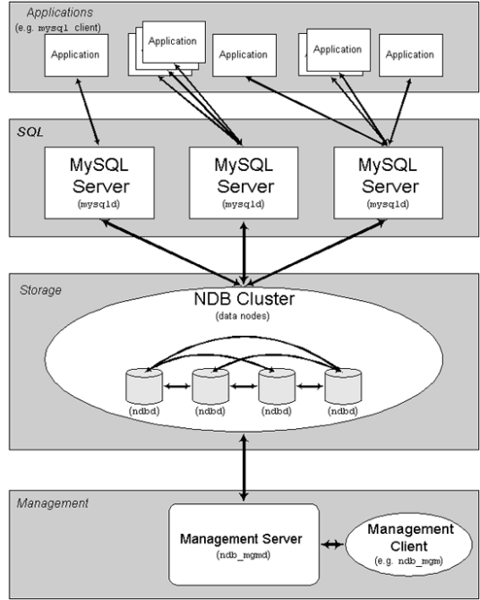 MySQL Cluster_百度百科
