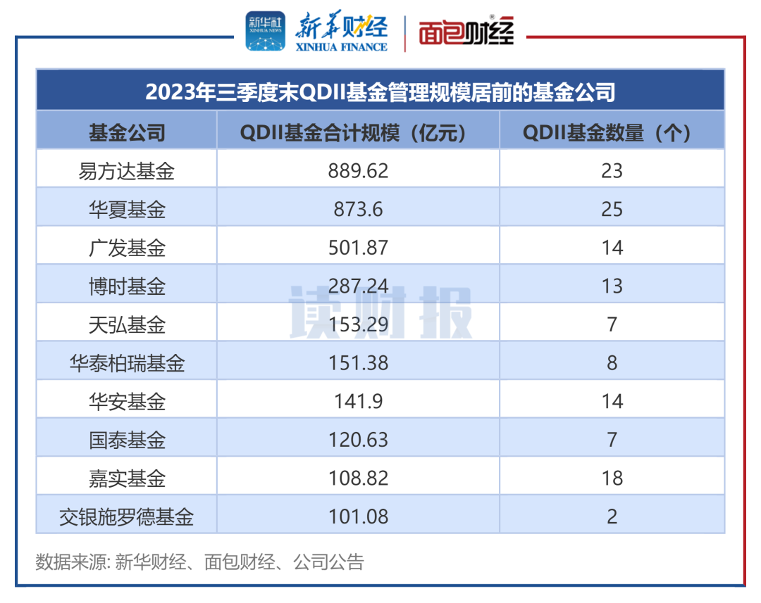 【读财报】QDII基金前三季报业绩分化：华夏基金收益率居前_百科TA说