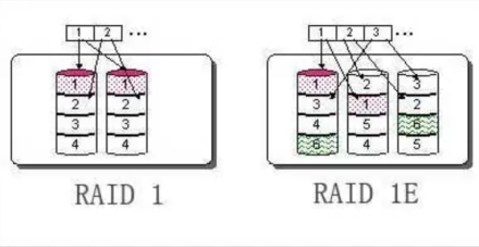 RAID-1E_百度百科