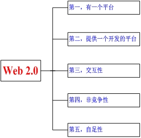 Web 2.0技术_百度百科