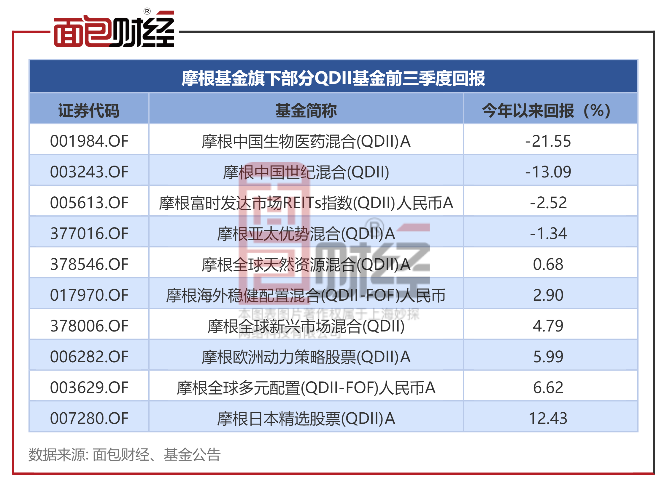 摩根基金QDII产品透视：收益分化，绩差产品收1.8%管理费_百科TA说