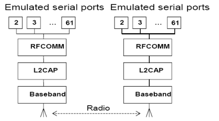 RFCOMM_百度百科