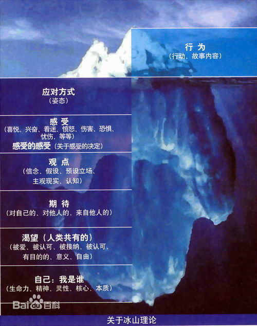 冰山理论_百度百科