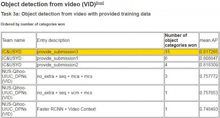 ImageNet挑战赛最后一届，中国团队又血拼了好多第一_百科TA说