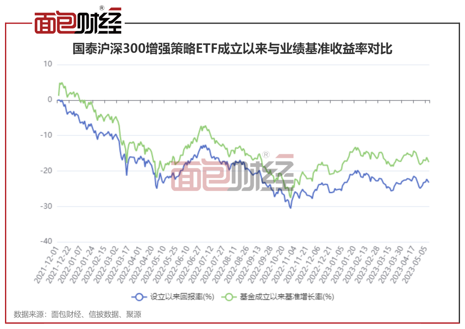 国泰沪深300增强策略 ETF：成立以来跑输基准5.76个百分点_百科TA说