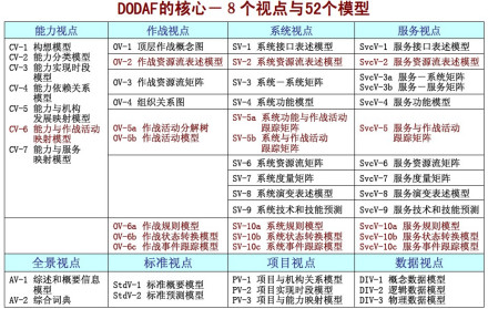 DODAF_百度百科