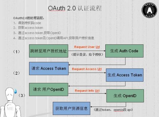 OAuth2.0_百度百科