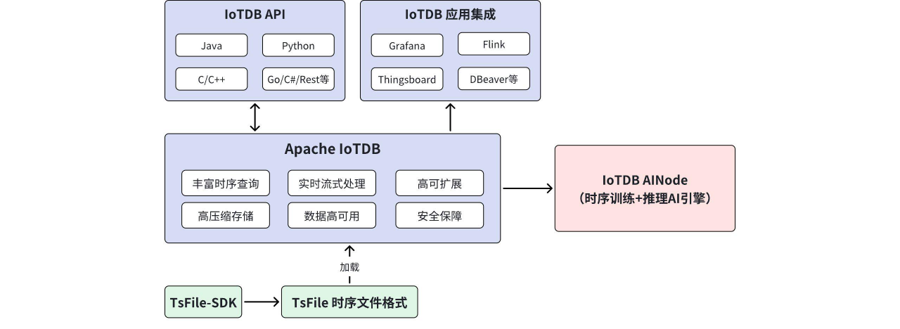 Apache IoTDB_百度百科