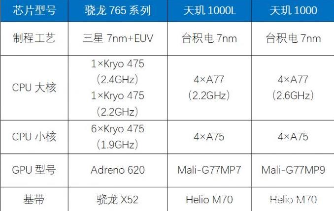 骁龙765G遇上天玑1000L，谁才是最强中端5G芯片？_百科TA说