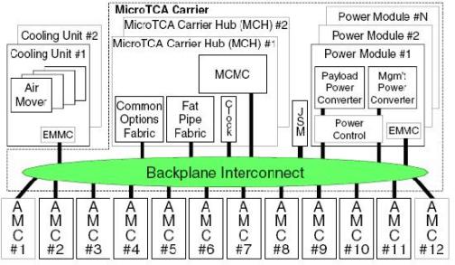 MicroTCA_百度百科