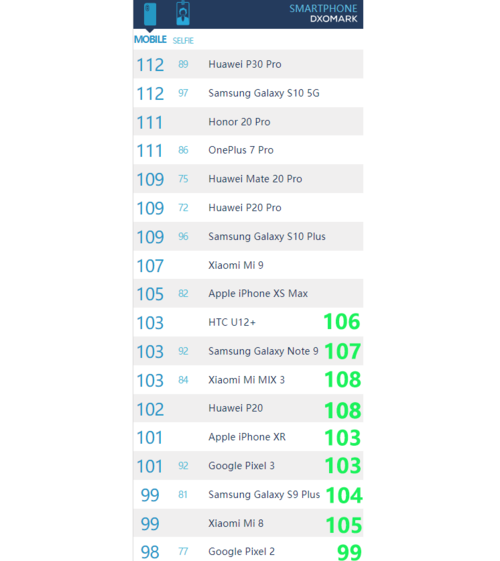 联想Z6 Pro DxO得分公布 拍照单项103 视频拖后腿_百科TA说
