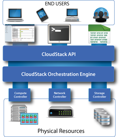 CloudStack_百度百科