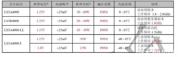 龙芯3A4000分版本发布，为什么节奏这么慢_百科TA说